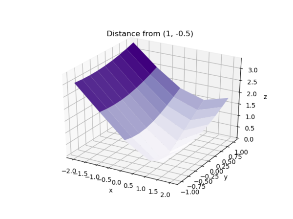 Python:Plotting Surfaces - PrattWiki