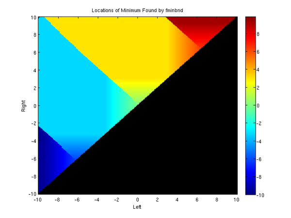 MATLAB:Fminbnd and fminsearch - PrattWiki